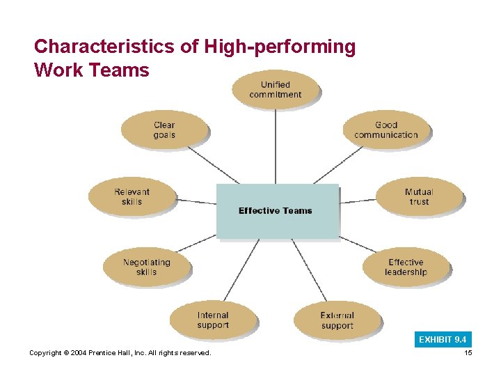 Part 4 Leading Chapter 9 Understanding Work Teams