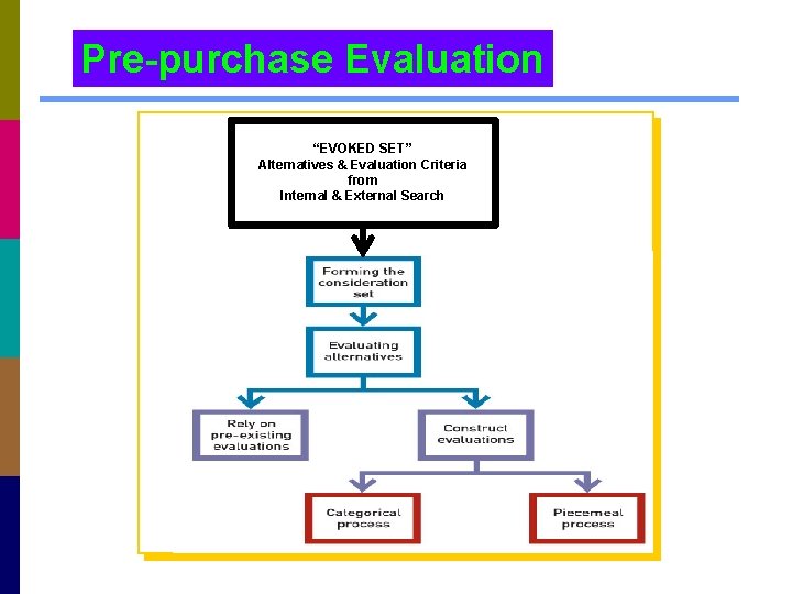 Chapter 8 Decision Making CONSUMER BEHAVIOR 10 e