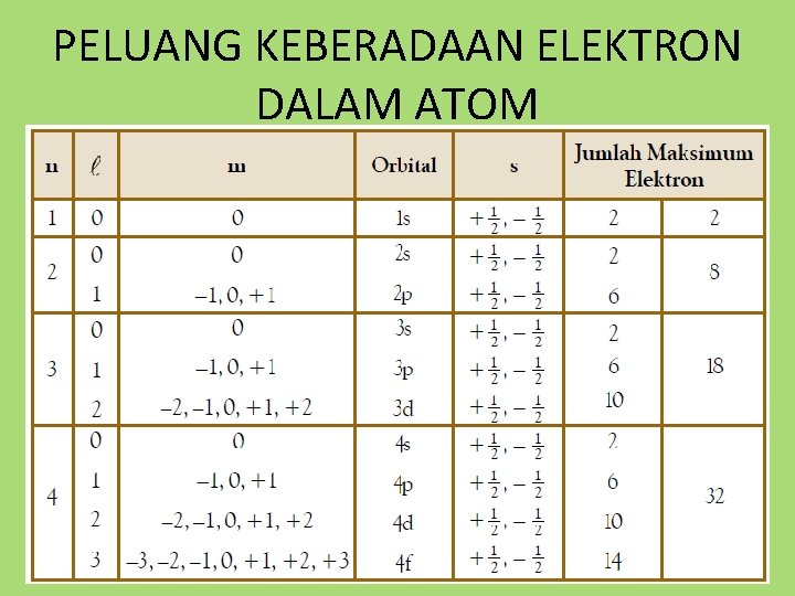 TEORI ATOM 2 BILANGAN KUANTUM APA YANG DIMAKSUD