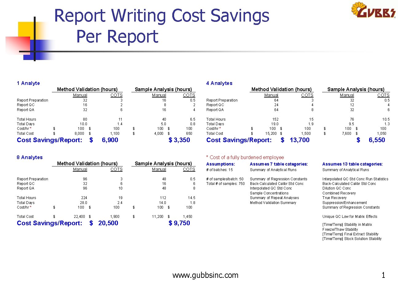 Report Writing Cost Savings Per Report 1 Analyte