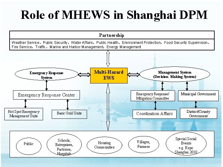 Shanghai MultiHazard Early Warning System Demonstration Project World