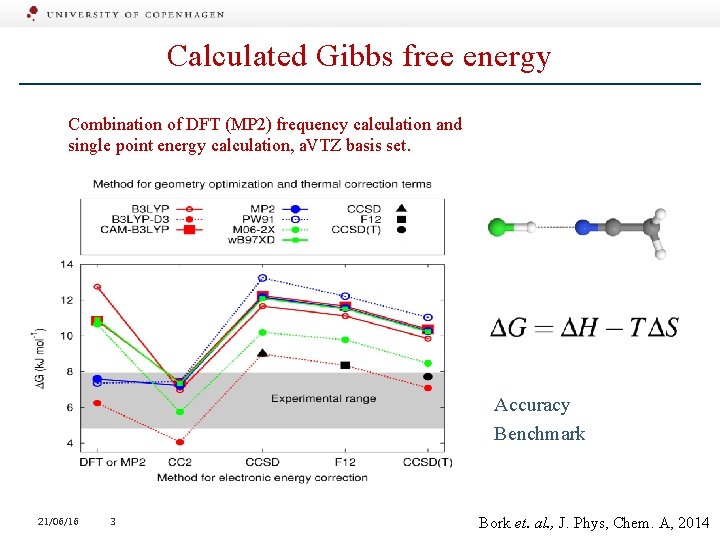 Experimental thermodynamic properties of gas phase hydrogen bound