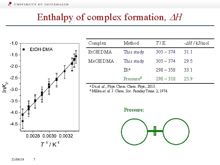 Experimental thermodynamic properties of gas phase hydrogen bound