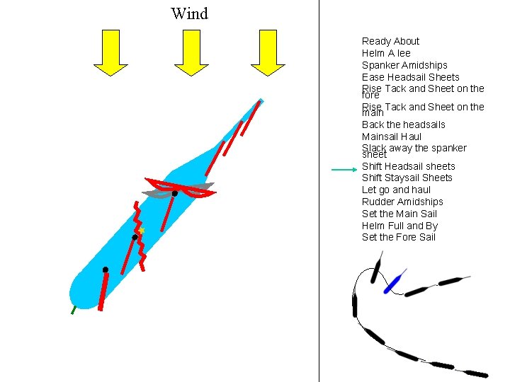 Wind Problem How do you sail from point