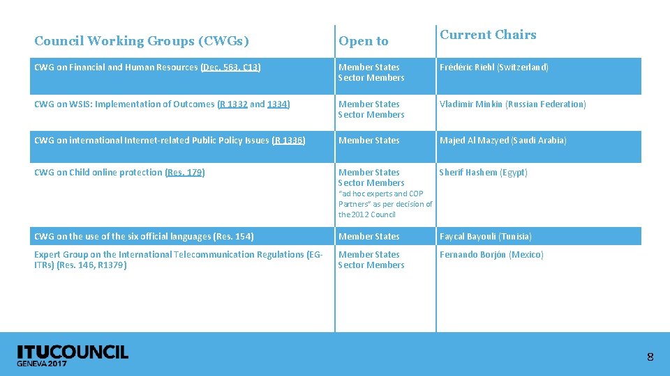 1 Role of the Council ITU Council at