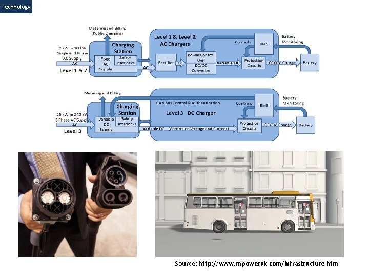Assessing the Electric Vehicles Supply Equipment EVSE charging