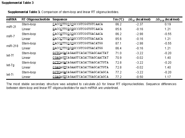 Supplemental Table 1 Primer sequences for cloning and