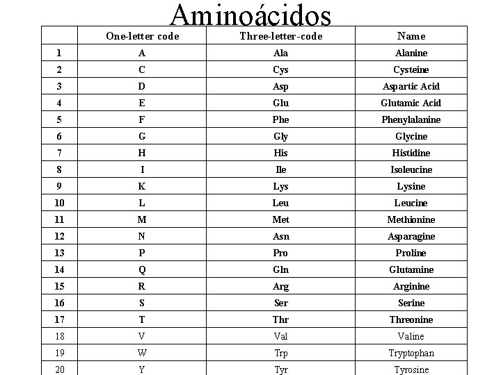 Alineamiento de Secuencias Biolgicas Generalidades Bases Aminocidos ...