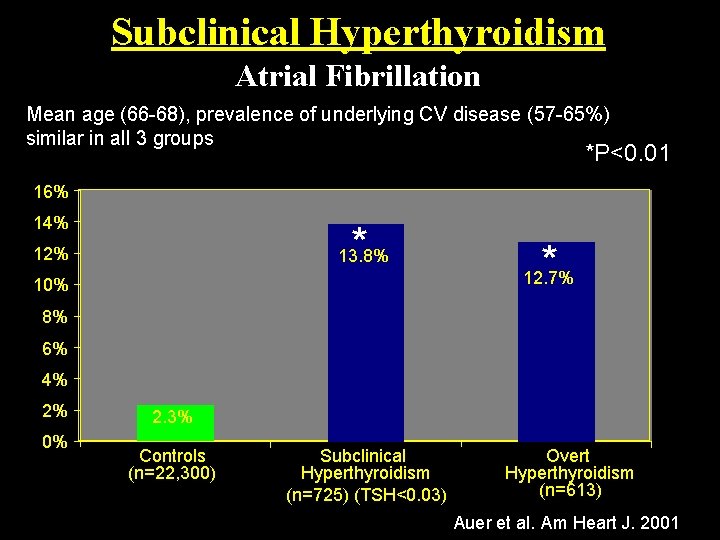 Impact of MildSubclinical Thyroid Disease on Cardiovascular Health