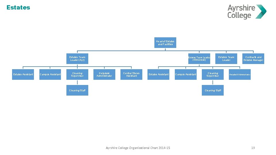 ORGANISATIONAL CHART 2014 15 Ayrshire College Organisational Chart
