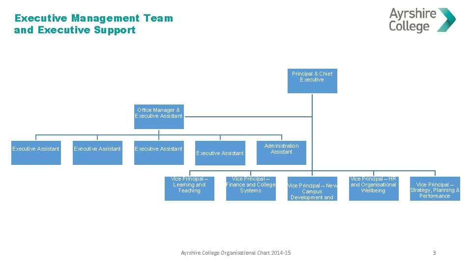 ORGANISATIONAL CHART 2014 15 Ayrshire College Organisational Chart