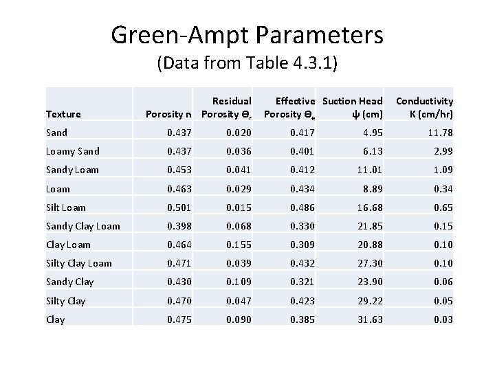 Infiltration Introduction Green Ampt method Ponding time Reading
