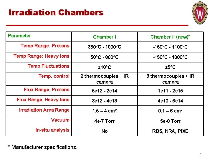 Ion irradiation for nuclear materials research at University