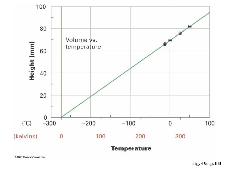 Properties of Gases Gases have low densities the