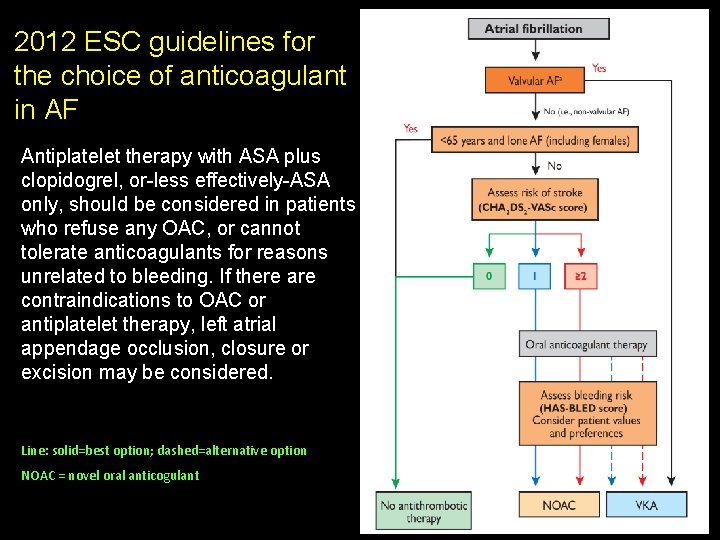 Update of anticoagulants use Stroke prevention in atrial