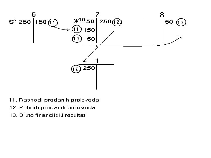 Raunski kontni plan Raunski kontni razredi se formiraju