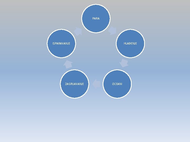 KRUENJE VODE U PRIRODI Ana Klari Hidroloki ciklus