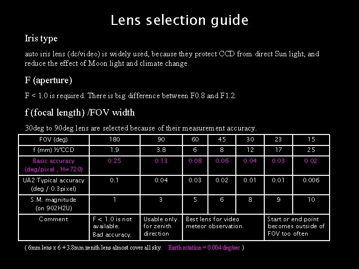 Night Sky Video Observation Equipments Video camera Lens