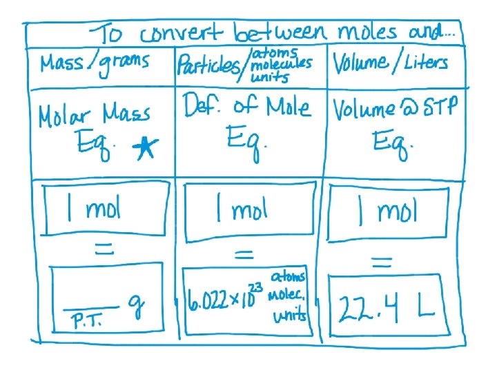 The Mole Road Map Chemistry Unit 6 Chemical