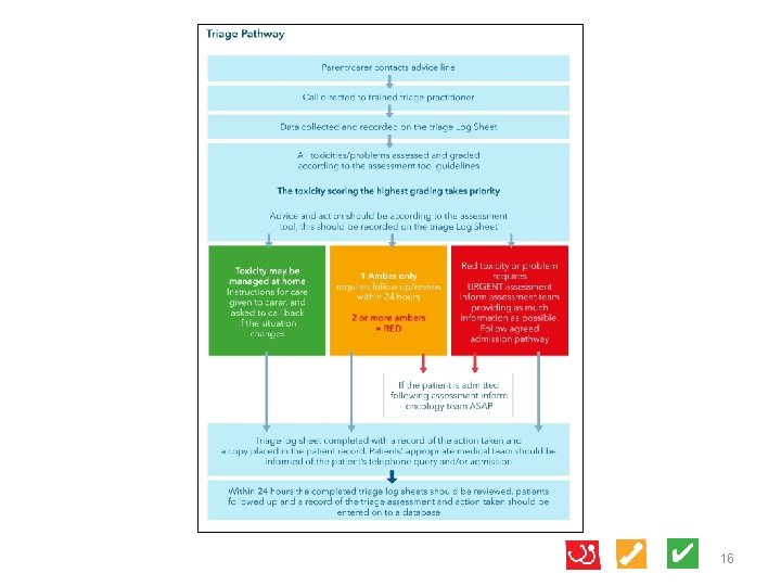 OncologyHaematology Telephone Triage Tool Kit for Children and