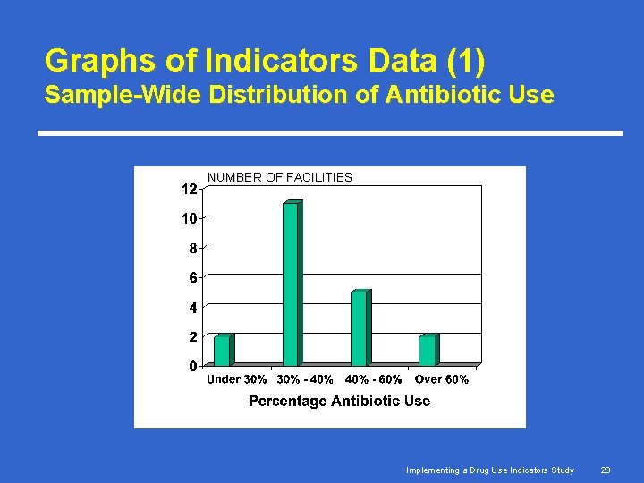 Implementing a Drug Use Indicators Study 1 Implementing