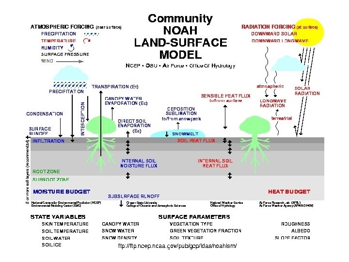 Tropical Cyclone Models at Landfall Robert E Tuleya
