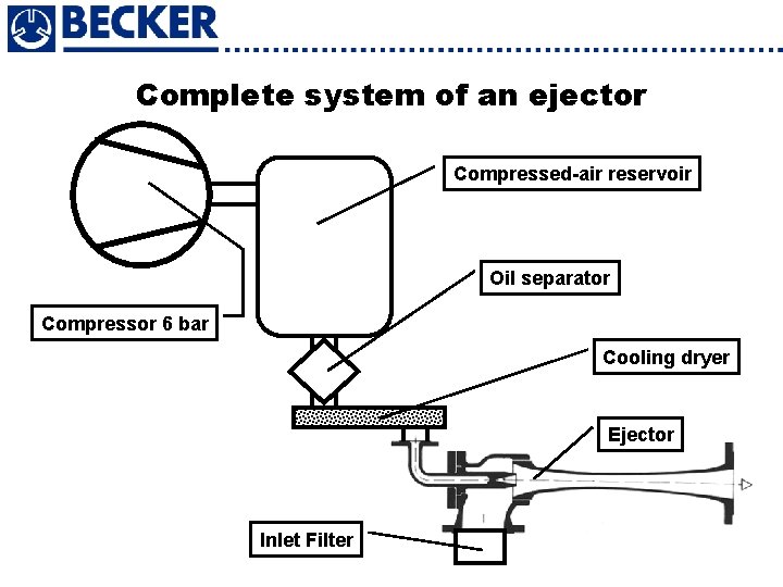 Comparison Ejectors Vacuum pumps n n n Basic