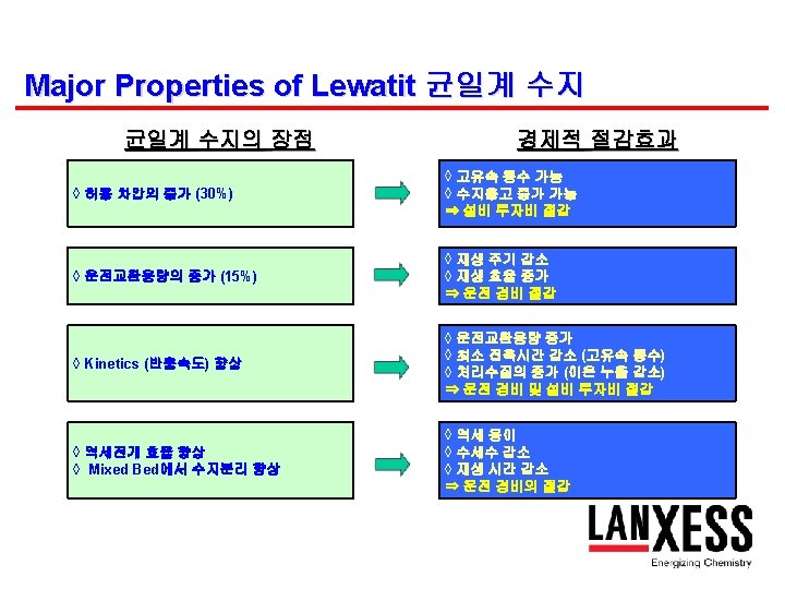 CONTENTS Lewatit Lewatit Lewatit 1 Optimized New Polymer