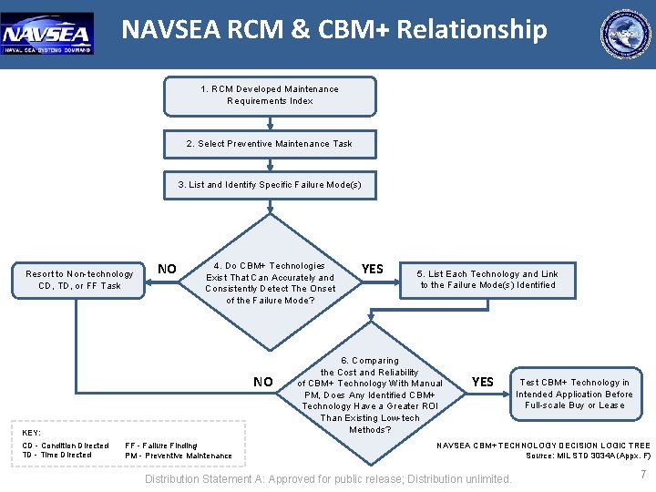 Readiness Sustainability through Condition Based Maintenance Plus CBM