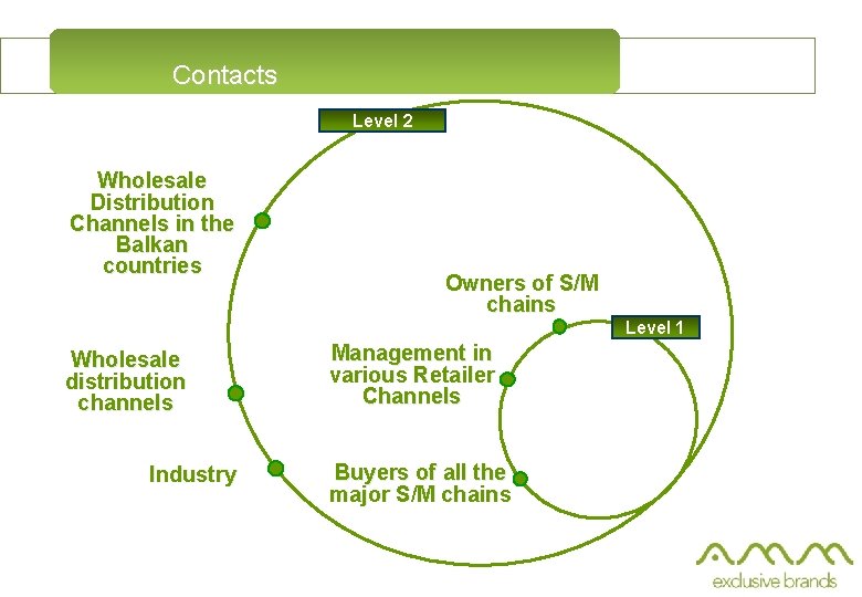 Company Presentation AMM Exclusive Brands Agenda Company Formation