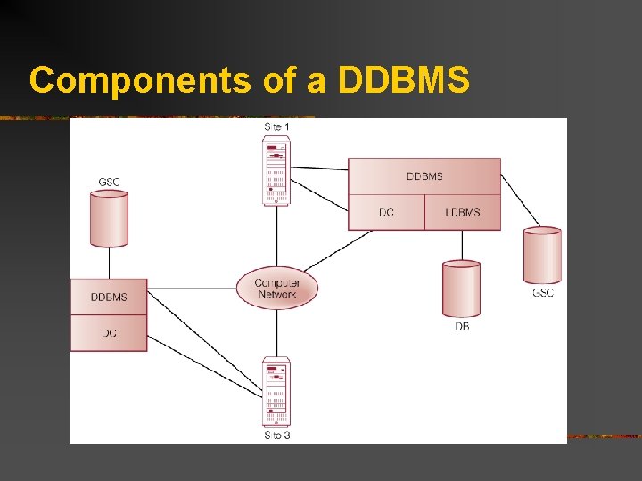Distributed Databases Not just a clientserver system Outline