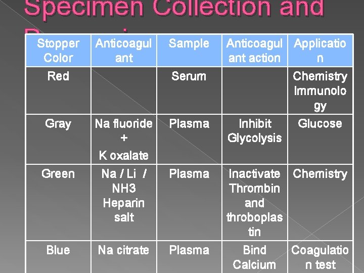 Specimen Collection and Stopper Anticoagul Sample Anticoagul Applicatio