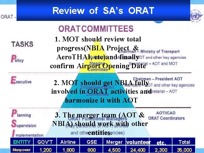 Suvarnabhumi Airport Development Case study foreign airports ORAT