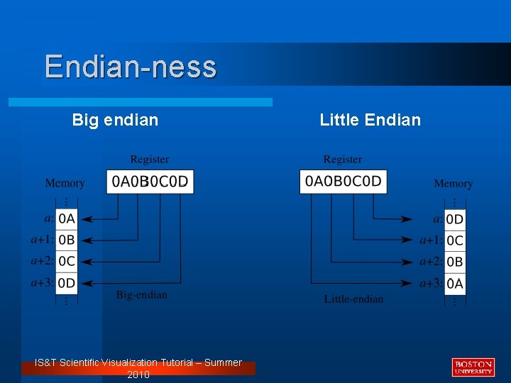 Data Wrangling IST Scientific Visualization Tutorial Summer 2010