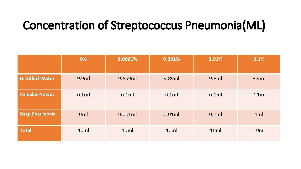 Amoeba Therapy on Streptococcus Pneumonia By Sam Casale
