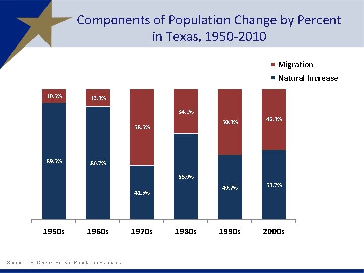 Texas Demographic Characteristics and Trends for NonProfit Organizations