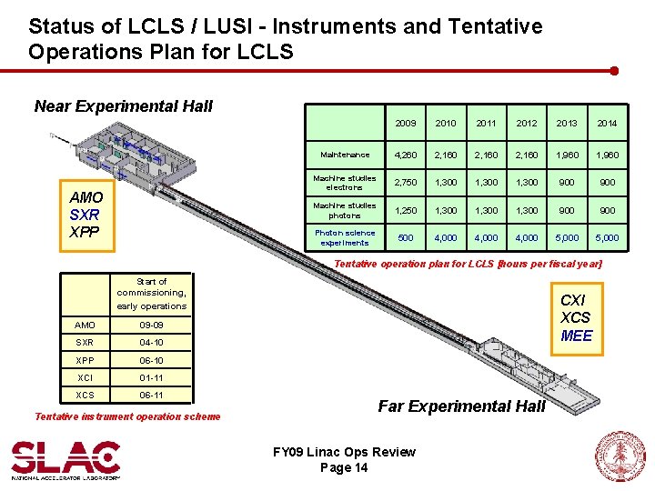 Linac Ops Budget Review LCLS Overview Org Structure