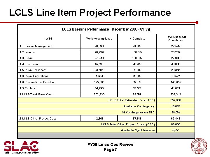 Linac Ops Budget Review LCLS Overview Org Structure