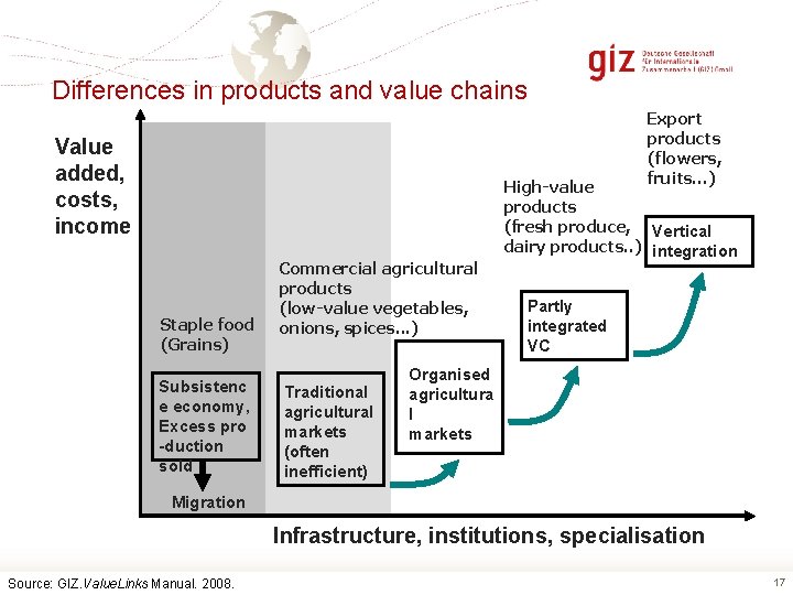 Modules on Sustainable Agriculture 11 MOSA Sustainable Value