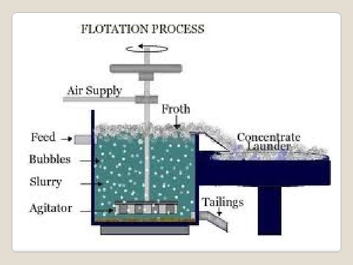 Separation of bioproducts Downstream Lec 6 The extraction