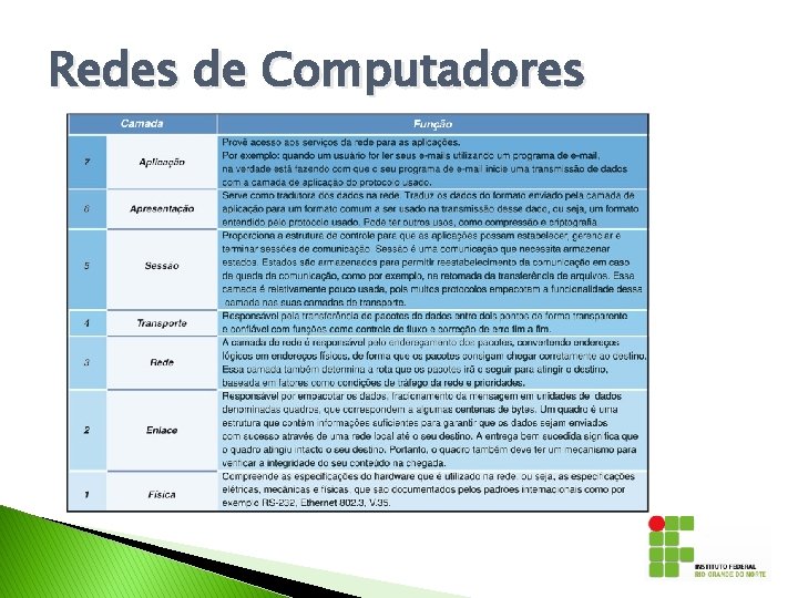 Redes Industriais Prof Arthur Salgado Redes de Computadores