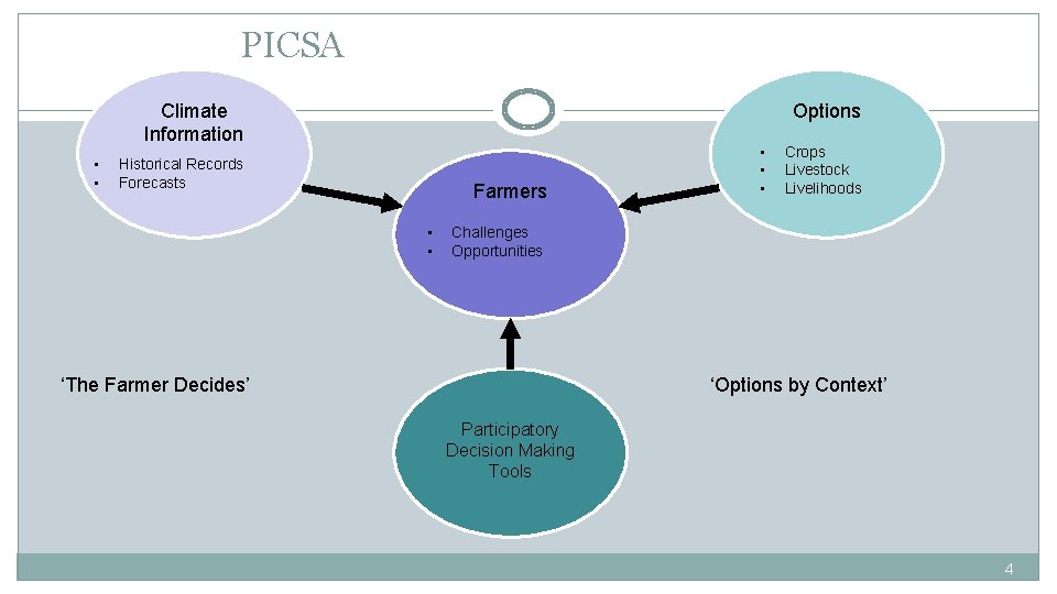 Overview of the Participatory Integrated Climate Services for