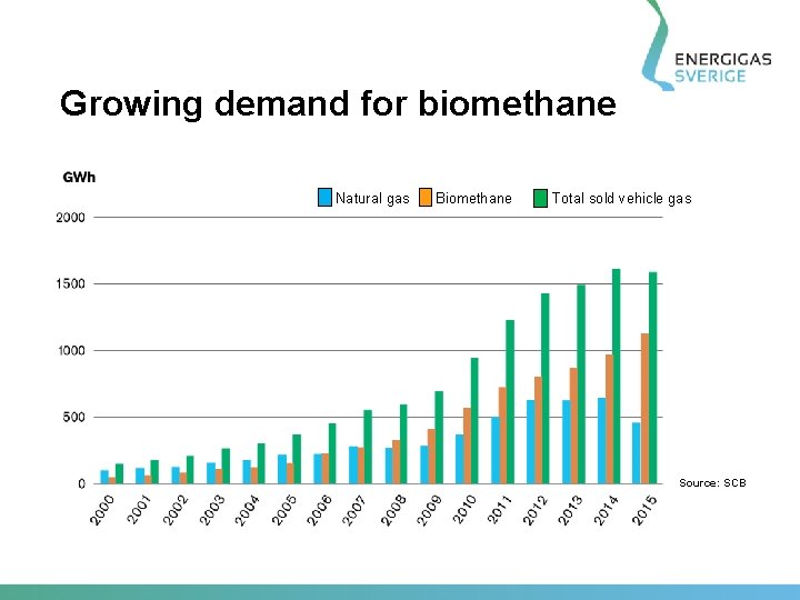 Present status and future projects of biomethane in