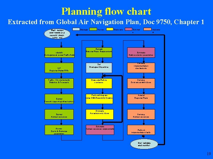Performance Framework for Efficiency and Safety of Air