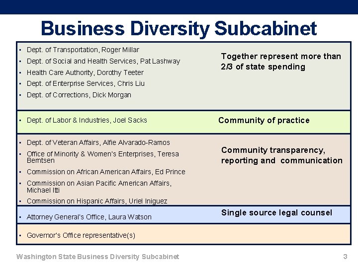 Washington State Business Diversity Subcabinet Improving Diversity in