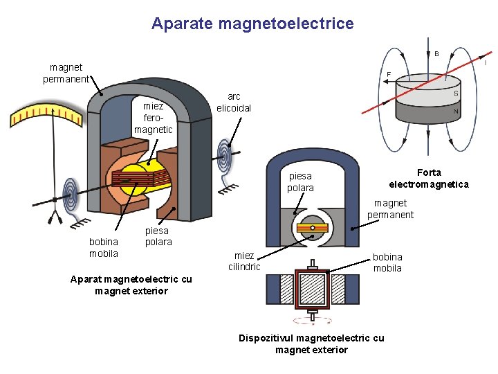 Aparate magnetoelectrice magnet permanent miez feromagnetic arc elicoidal