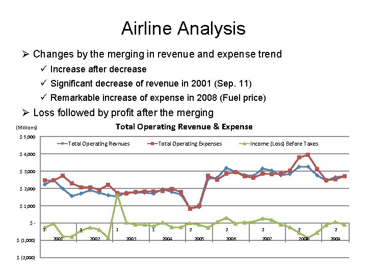 Airline Operating Costs Airline Productivity US Airways Seungwon