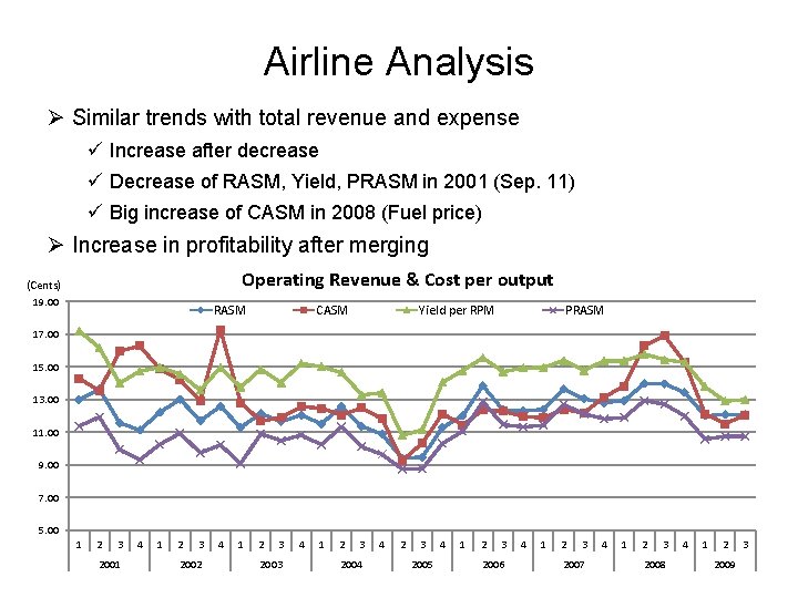 Airline Operating Costs Airline Productivity US Airways Seungwon