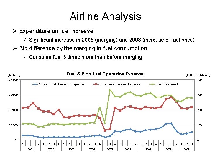 Airline Operating Costs Airline Productivity US Airways Seungwon