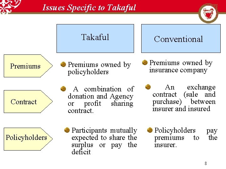 The growth potential for Islamic Insurance takaful in